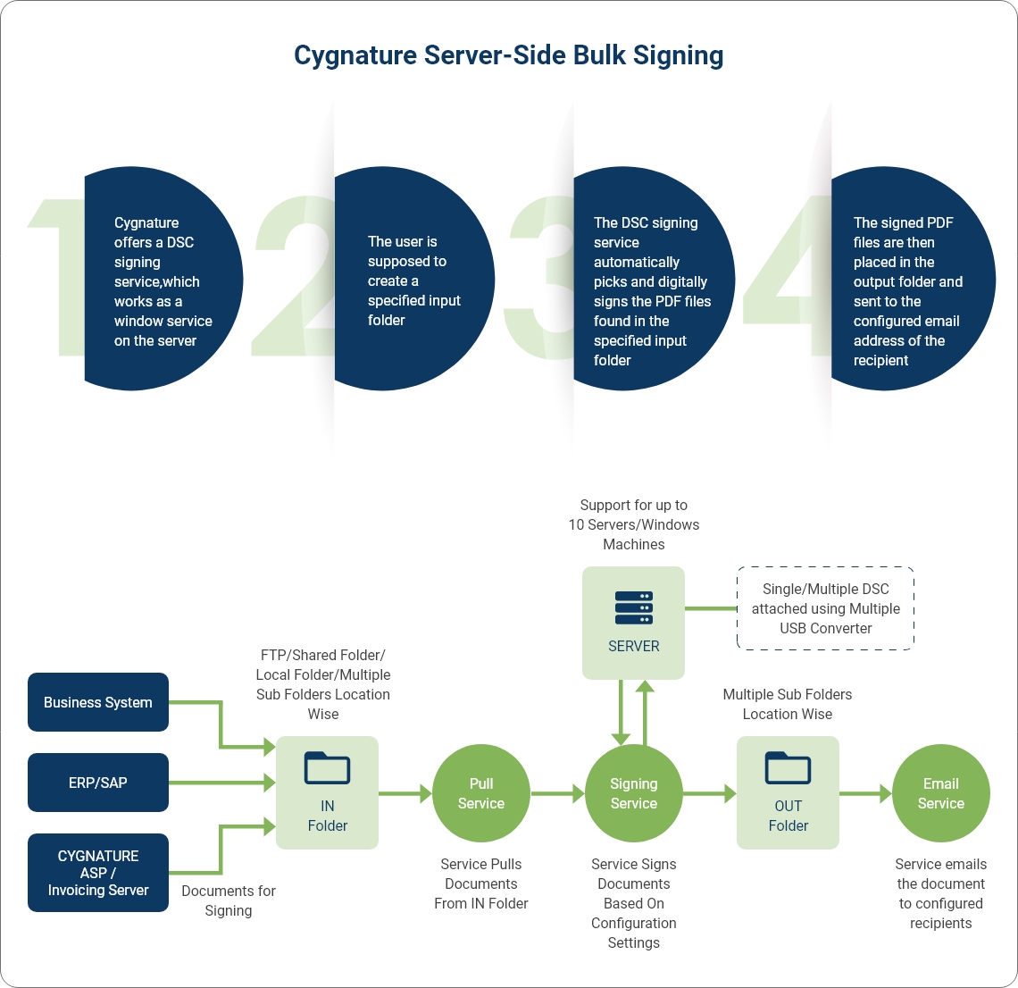 Benefits of Cygnatures' automated bulk signing module | Cygnature